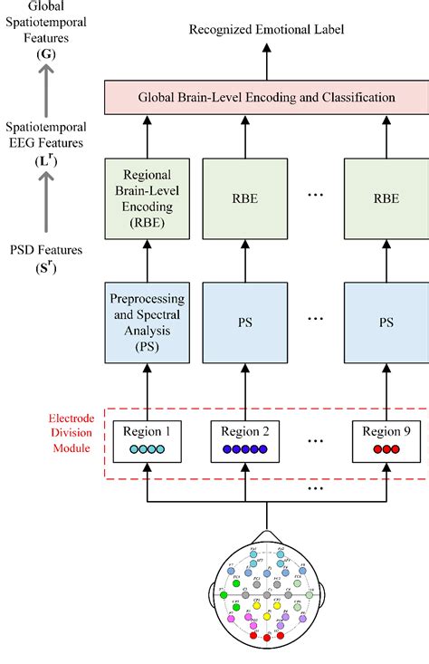 Figure 1 From Emotion Recognition Using Hierarchical Spatiotemporal Electroencephalogram