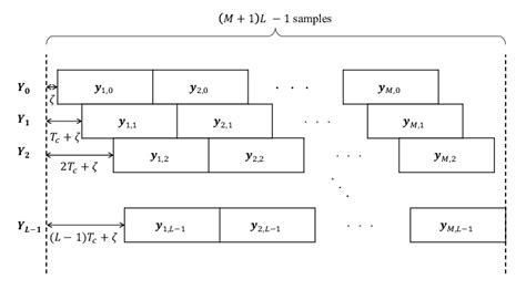 Input Matrices Generated From Received Samples Download Scientific