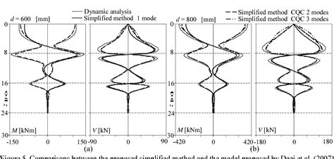 Figure 5 From Static Equivalent Method For The Kinematic Interaction