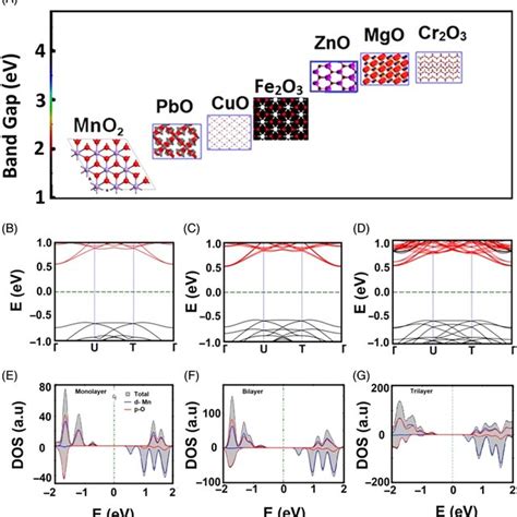A Bang Gap Plot Of Various 2d Oxides B D Dft Band Structure
