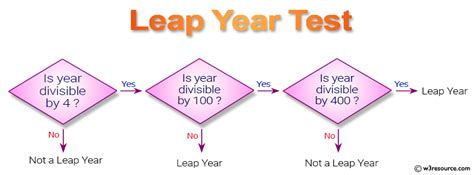 Ruby Basic Exercises Test Whether A Year Is Leap Year Or Not W3resource