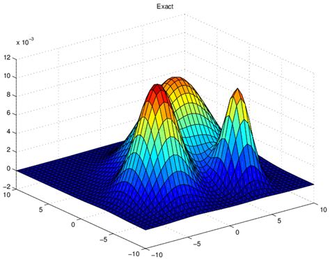 The Exact Density Function Download Scientific Diagram