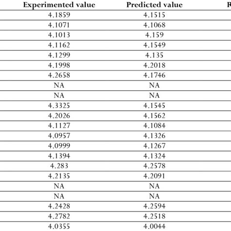 Experimented And Predicted Activity Of Synthesized Molecules Download