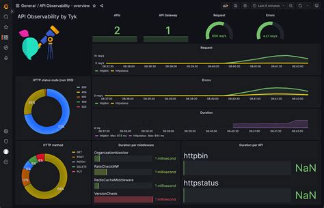 API Observability Dashboard With OpenTelemetry And Grafana Product