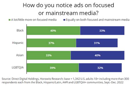 Multicultural Consumers Notice Where Brands Advertise 02162023