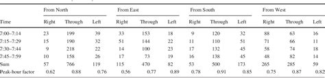 Table 1 From Evaluation Of Adaptive Maximum Feature In Actuated Traffic Controller Semantic