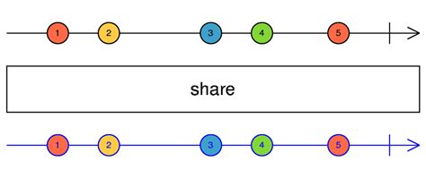 Rxjs Subject Và Multicasting Trong Rxjs Khóa Học Angular