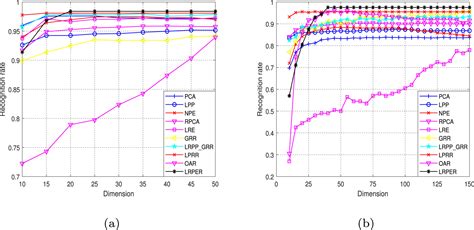 Low‐rank Preserving Embedding Regression For Robust Image Feature Extraction Zhang 2024