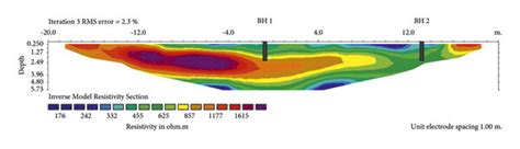 Af Pseudosections Of Resistivity Survey For Profile Download