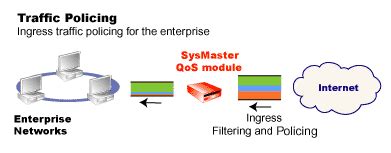 QoS Packet Shaping Server QoS Server Packet Shaper Bandwidth Management Bandwidth Shaping