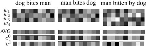 Figure 1 From Efficient Sentence Embedding Using Discrete Cosine Transform Semantic Scholar