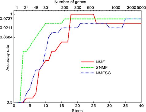 Figure 6 From Tumor Clustering Using Nonnegative Matrix Factorization With Gene Selection