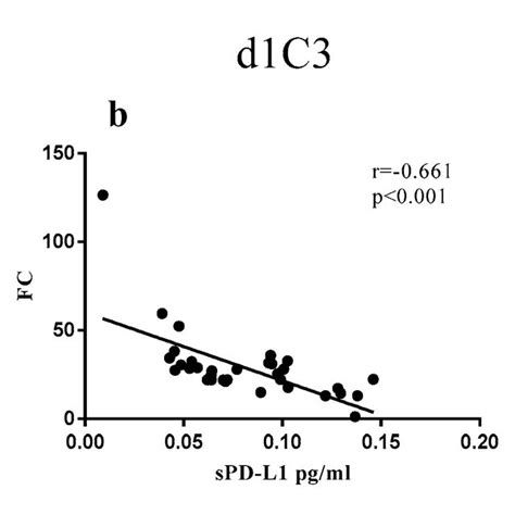 Correlations Between SPD L1 Concentrations And FC Values In Download Scientific Diagram
