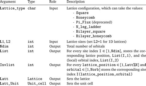 Arguments Of The Subroutine Predefinedlatt Note That The Piflux