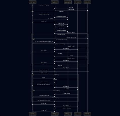 Nextjs와 Fastapi로 구현하는 Jwt 인증 및 Oauth카카오 구글 소셜 로그인 시스템 — Whitemousedev