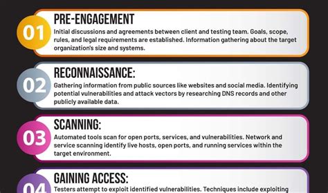 Jdl Notes 7 Phases Of Penetration Testing Jdl Notes 7 Phases Of Penetration Testing