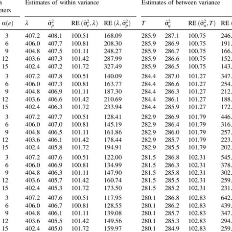 2 comparison of different estimators of variance components