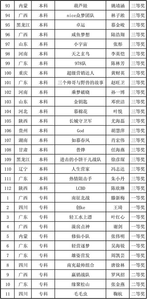 社科奖第十届全国高校市场营销大赛复赛获奖名单 社科奖 第十五届全国高校市场营销大赛