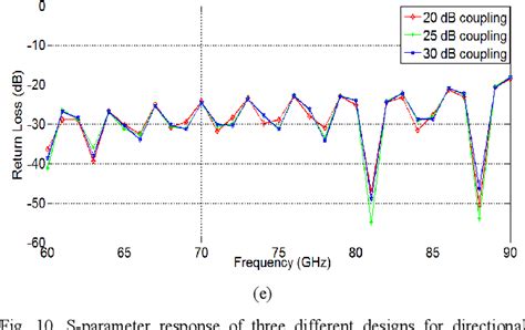 Figure 10 From A Multi Hole Groove Gap Waveguide Directional Coupler Based On Glide Symmetric