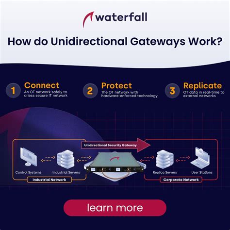Waterfall Security Solutions On Linkedin Our Unidirectional Gateway Hardware Provides Absolute
