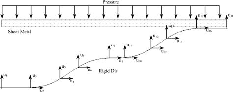 Design Parameterization Of Sheet Metal Stamping Problem Download High Quality Scientific Diagram