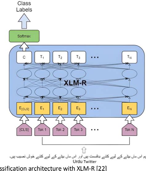 Figure 1 From Advantages Of Xlm R Model For Urdu Sentiment Multi