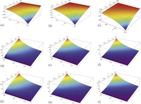 The surface plots for ω p k c c