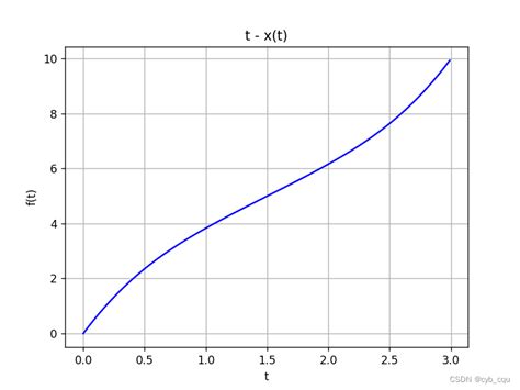 使用python编写的准均匀三次b样条曲线程序三次b样条曲线 Python Csdn博客 使用python编写的准均匀三次b样条曲线程序三次b样条曲线 Python Csdn博客