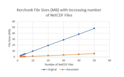 Figure 4 Linear Relation Of Kerchunk File Increase With Number Of