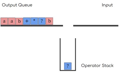 Converting Regular Expressions To Postfix Notation With The Shunting Yard Algorithm Cernerame