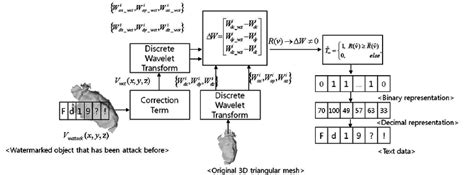 Extraction Process Of The 3d Triangular Mesh Watermarking Download Scientific Diagram
