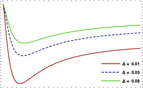 Eos Parameter Barrow De Versus Redshift Z Download Scientific Diagram