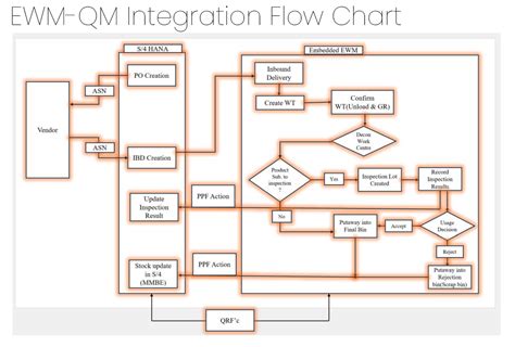 Sap Ewm—quality Management Qm—integration