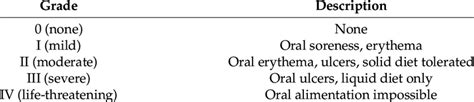 Who Grading Or Oral Mucositis Download Scientific Diagram