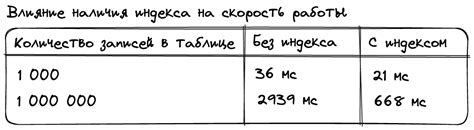 Индексы в Sql — Интерактивный курс по Sql