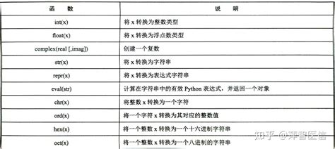 Python—数据类型转换 知乎