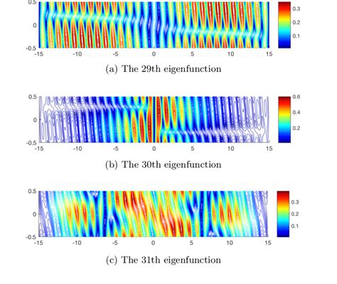6 Contour Of The Module Of The Eigenfunctions Computed By Gradient