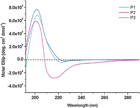Circular Dichroism Spectra Of Ag 4 Hybrid Peptides P1 P2 And P3 In
