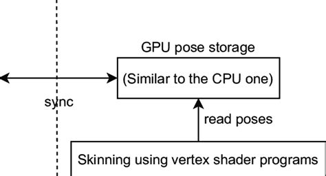 Overview Of The CPU GPU Data Flow For Each Frame Addressed In Download Scientific Diagram