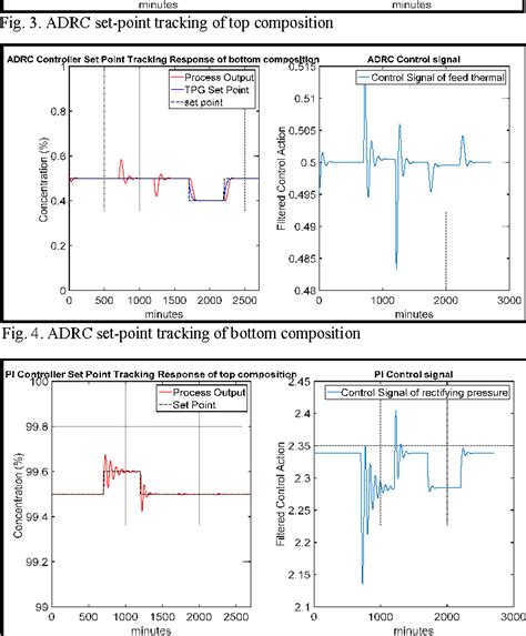 Figure 4 From Active Disturbance Rejection Control Of A Heat Integrated