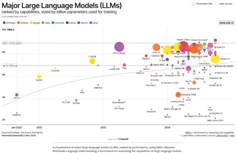 Visual Deep Dive Into Large Language Models