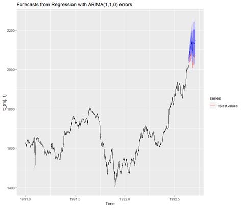 R Plotting Forecast And Real Values In One Plot Using A Rolling Window Stack Overflow