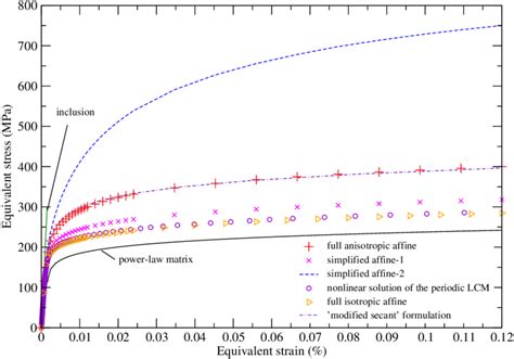 Effects Of The Choice Of A Linearization Method Modified Secant And Download Scientific