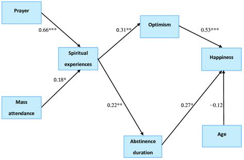 Path Analysis Results Note That The Standardized Regression