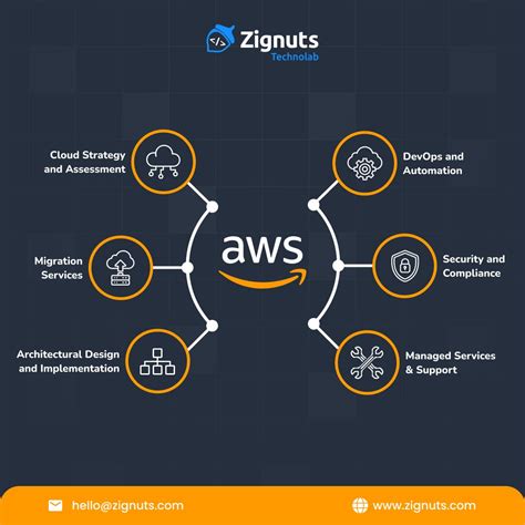 Zignuts Technolab On Linkedin Zignuts Aws Cloudsolutions