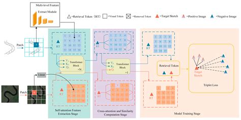 Zero Shot Sketch Based Remote Sensing Image Retrieval Based On Multi Level And Attention Guided