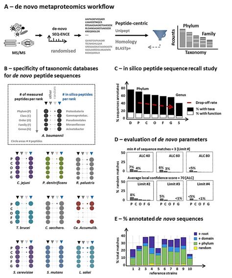 A Shotgun Metaproteomics Workflow Shotgun Metaproteomic Raw Data From