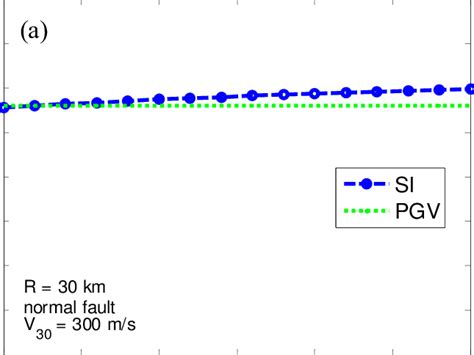 Variation In Lognormal Standard Deviation Dispersion As A Function Download Scientific
