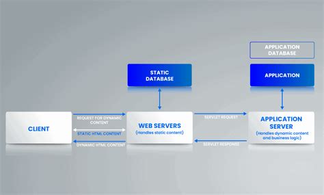 Web Server Vs Application Server What Are The Differences