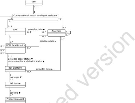 Uml Class Diagram Of The Proposed Next Generation Iiot Connected Download Scientific Diagram